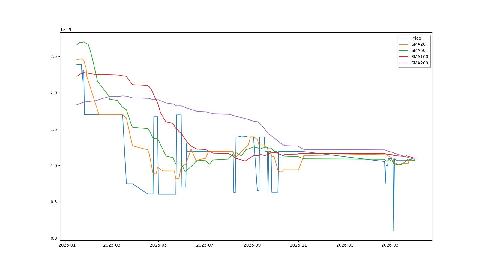 Fountain Protocol Simple Moving Averages