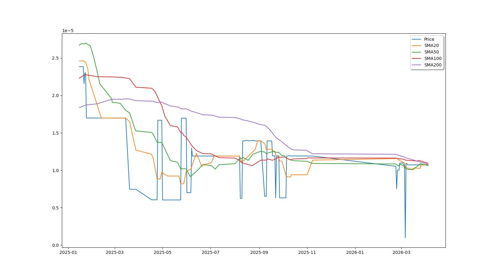 Fountain Protocol Simple Moving Averages