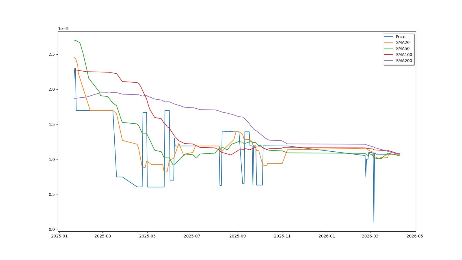 Fountain Protocol Simple Moving Averages