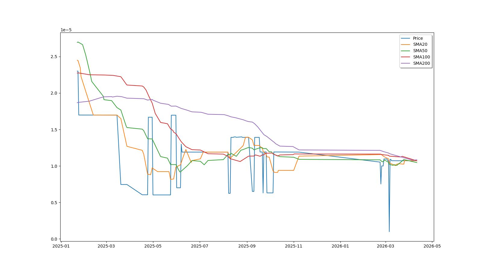Fountain Protocol Simple Moving Averages