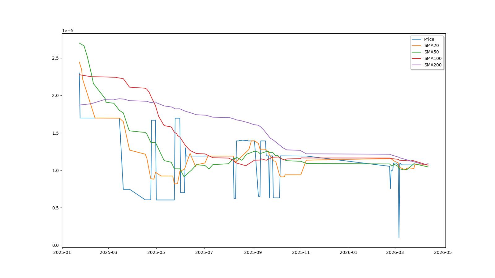Fountain Protocol Simple Moving Averages