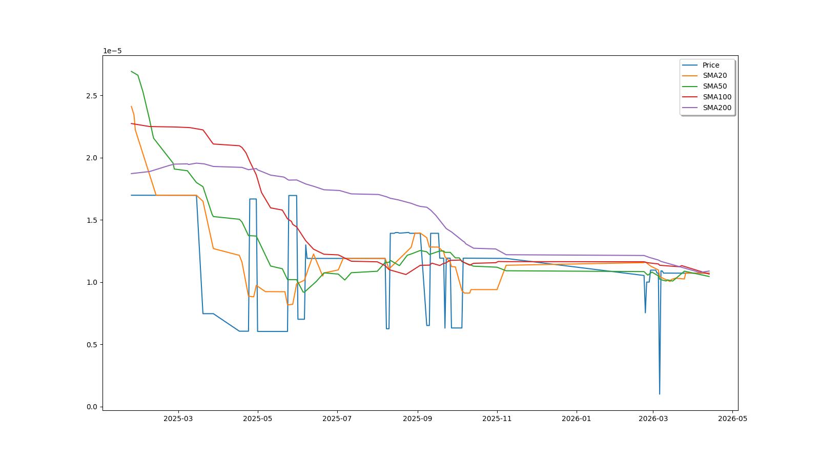 Fountain Protocol Simple Moving Averages