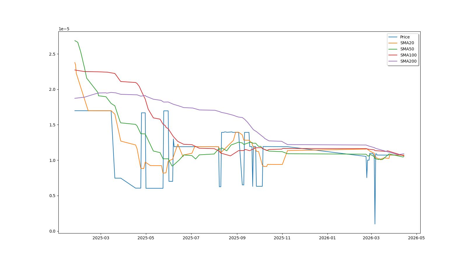 Fountain Protocol Simple Moving Averages