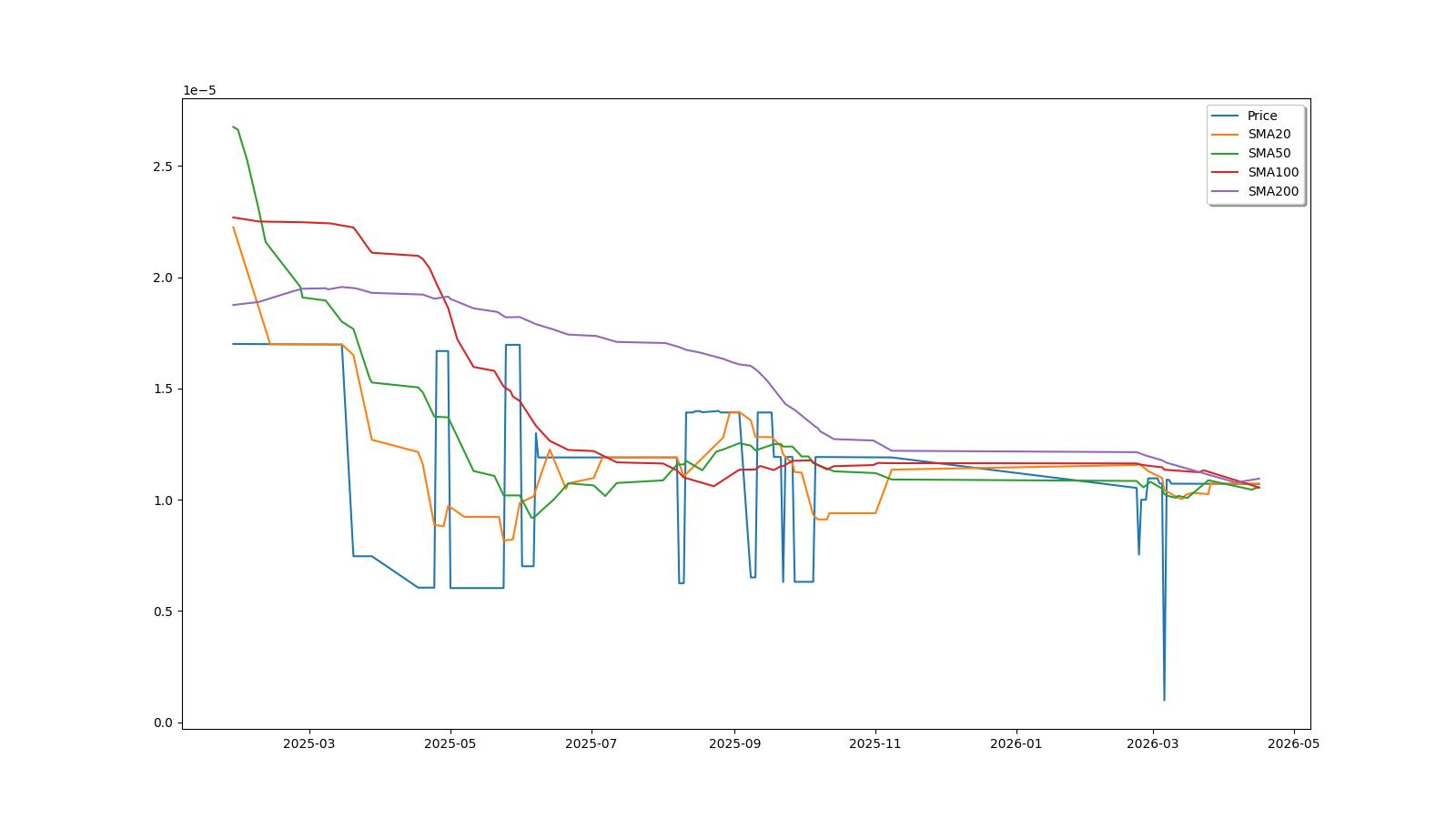 Fountain Protocol Simple Moving Averages