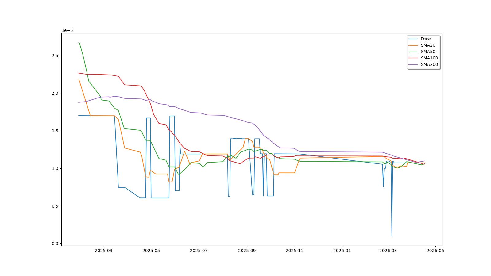 Fountain Protocol Simple Moving Averages