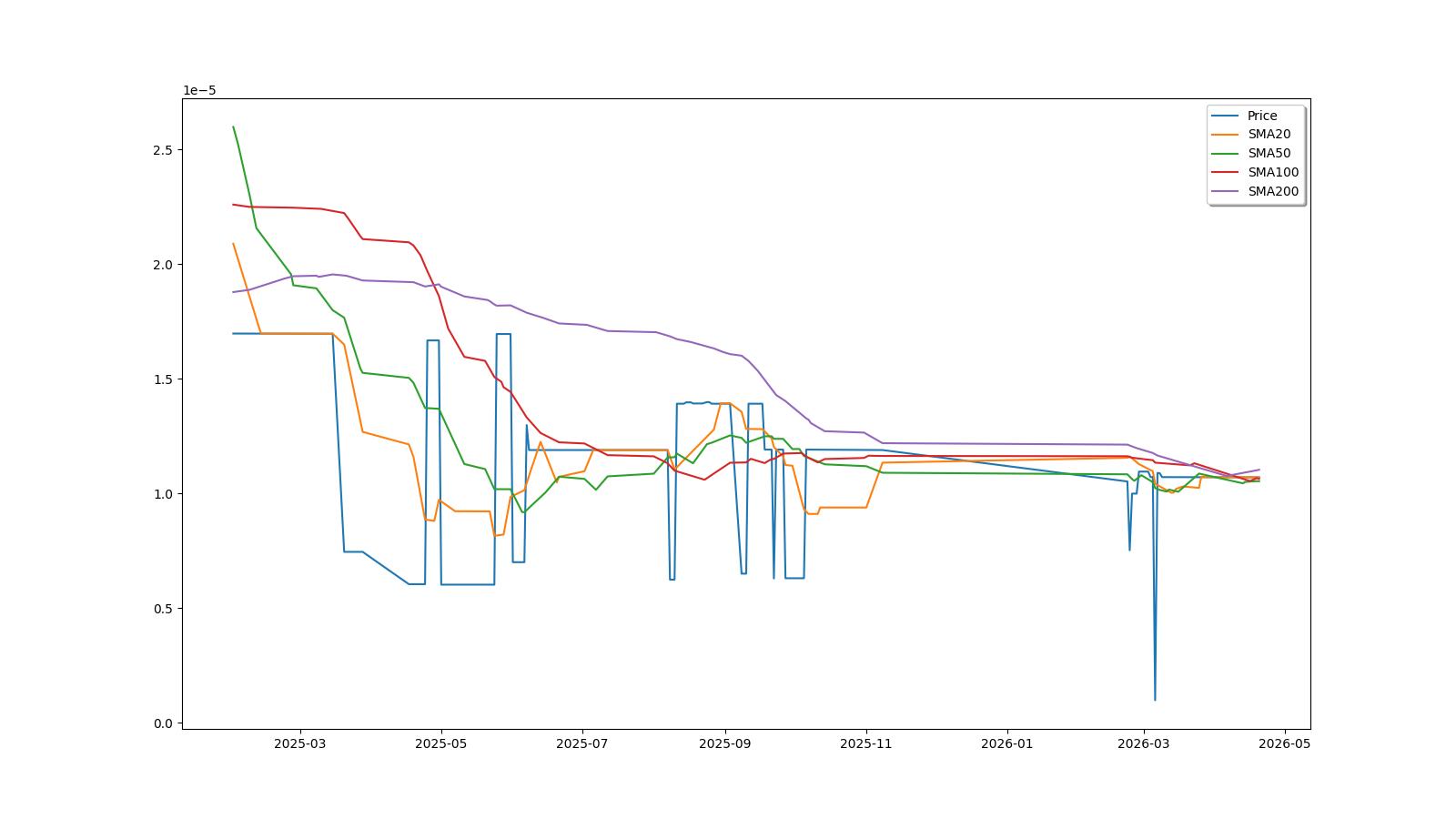 Fountain Protocol Simple Moving Averages