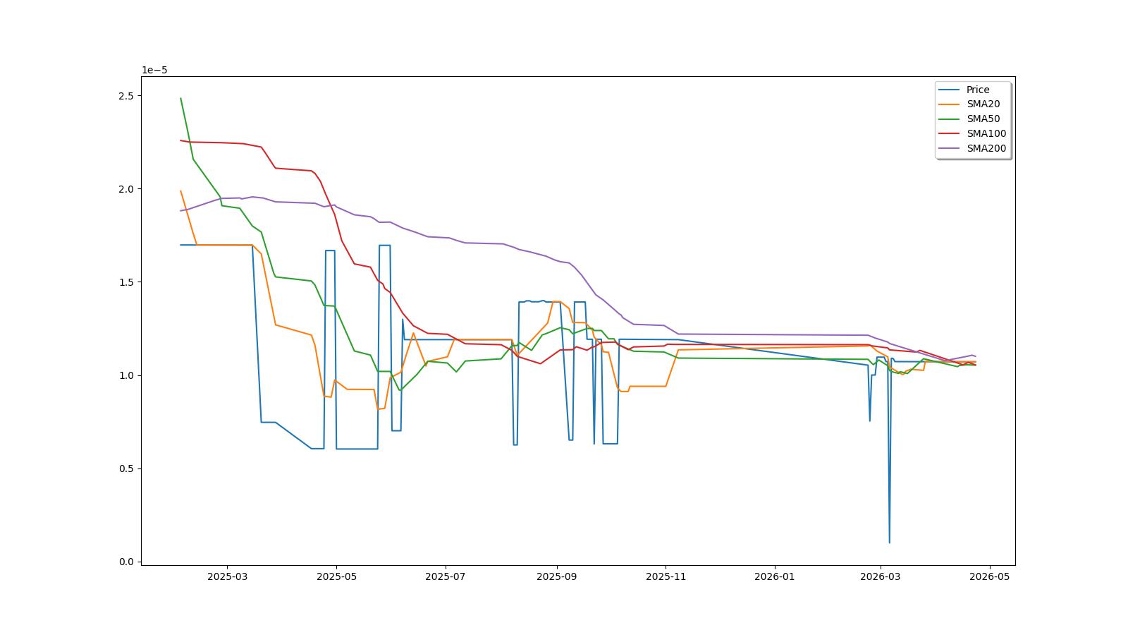 Fountain Protocol Simple Moving Averages