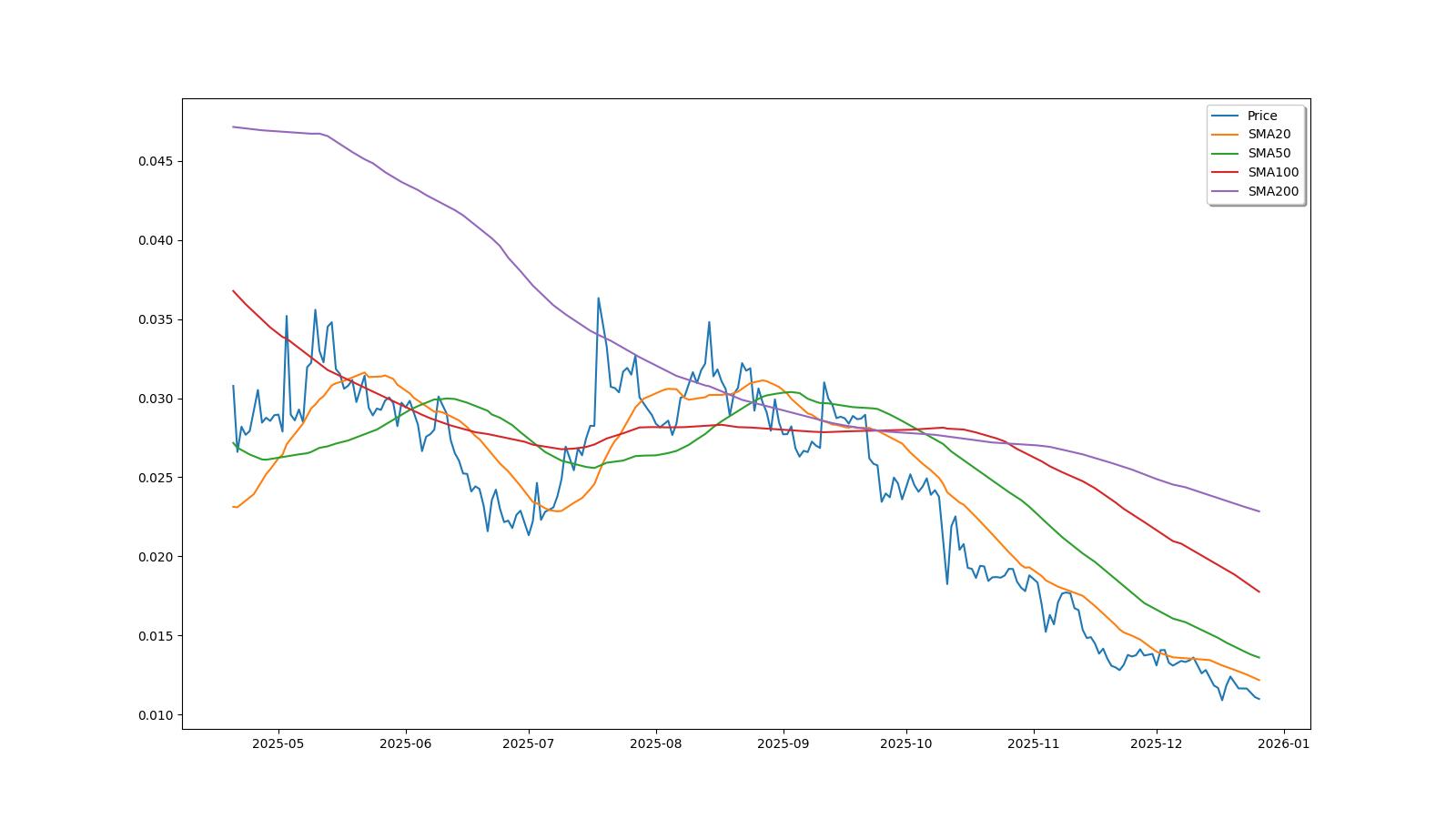 Shapeshift FOX Token Price, Chart, Market Cap, FOX Coin Essentials ...