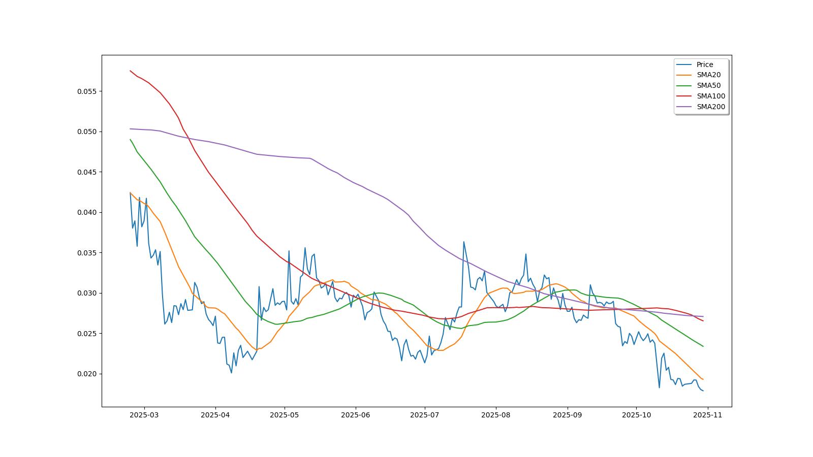 Shapeshift FOX Token Simple Moving Averages