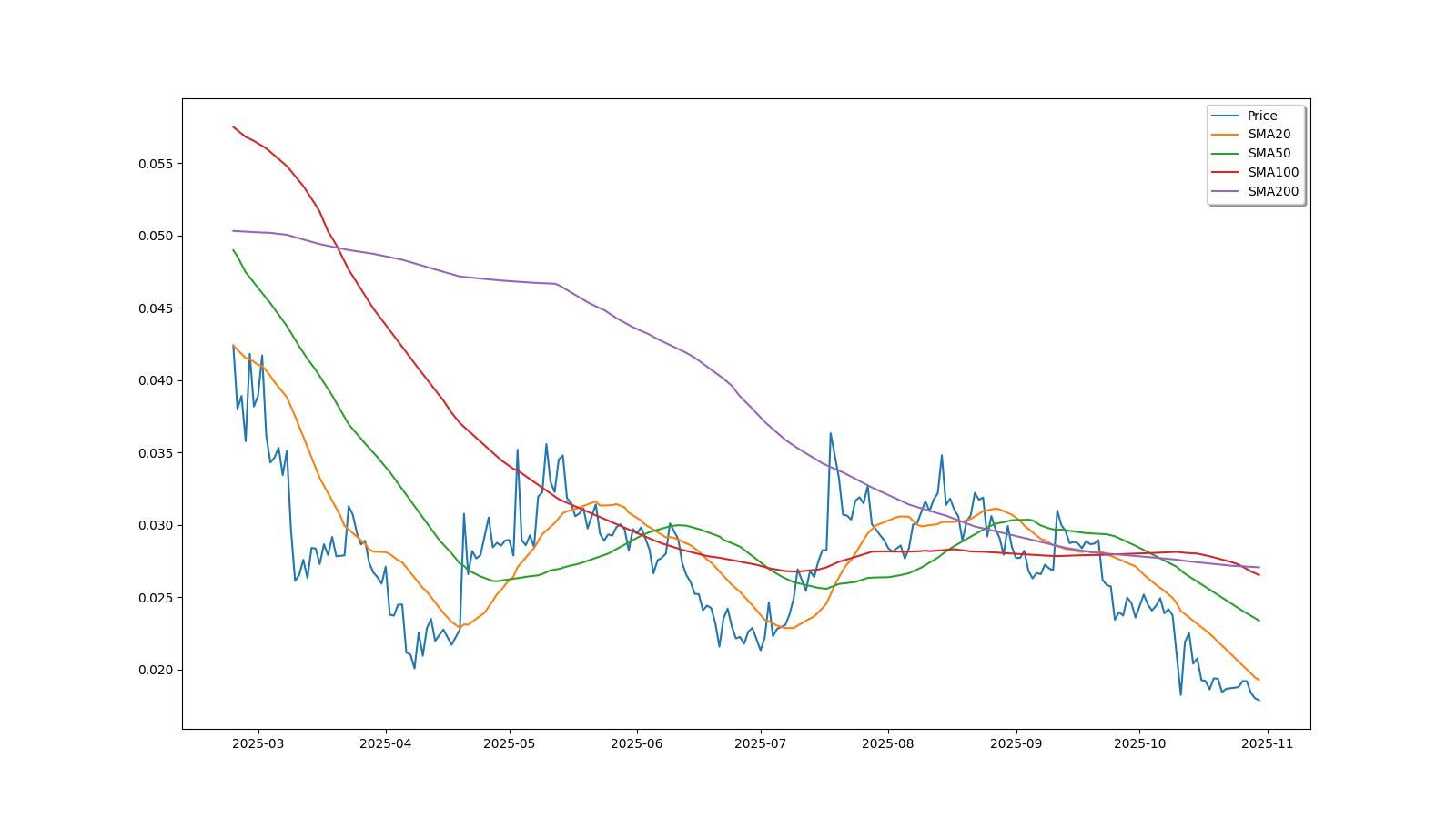 Shapeshift FOX Token Simple Moving Averages