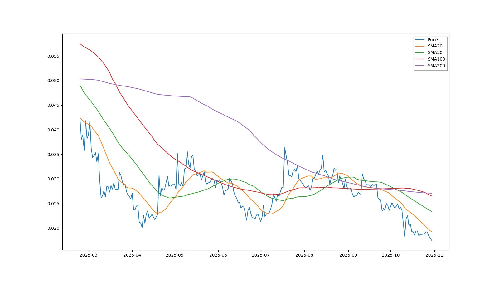 Shapeshift FOX Token Simple Moving Averages