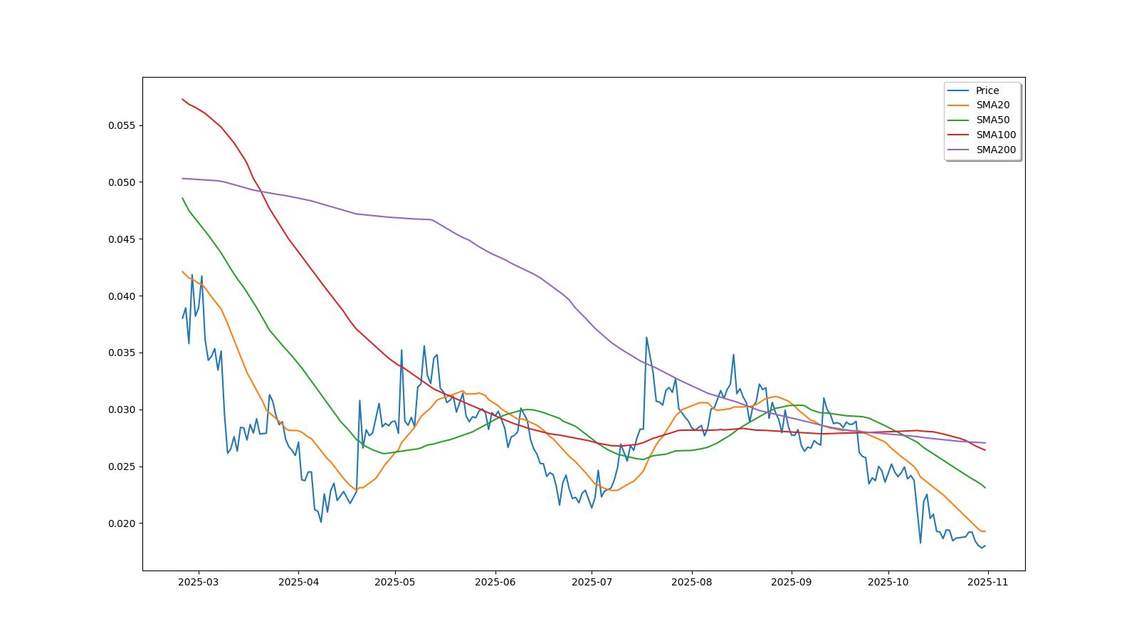 Shapeshift FOX Token Simple Moving Averages