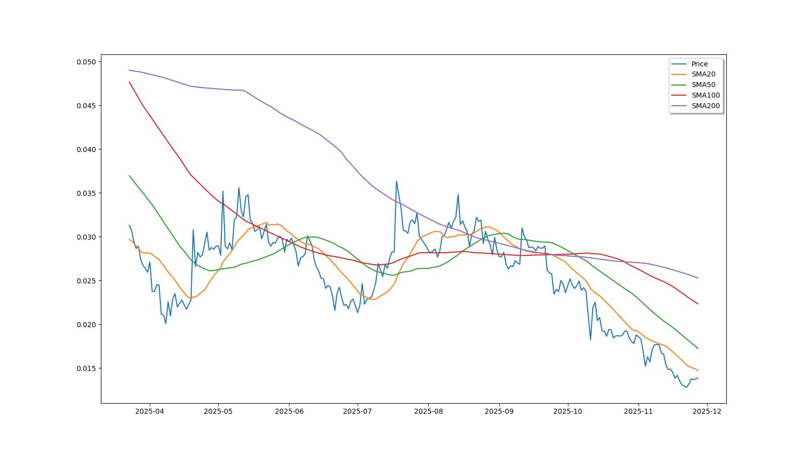 Shapeshift FOX Token Simple Moving Averages