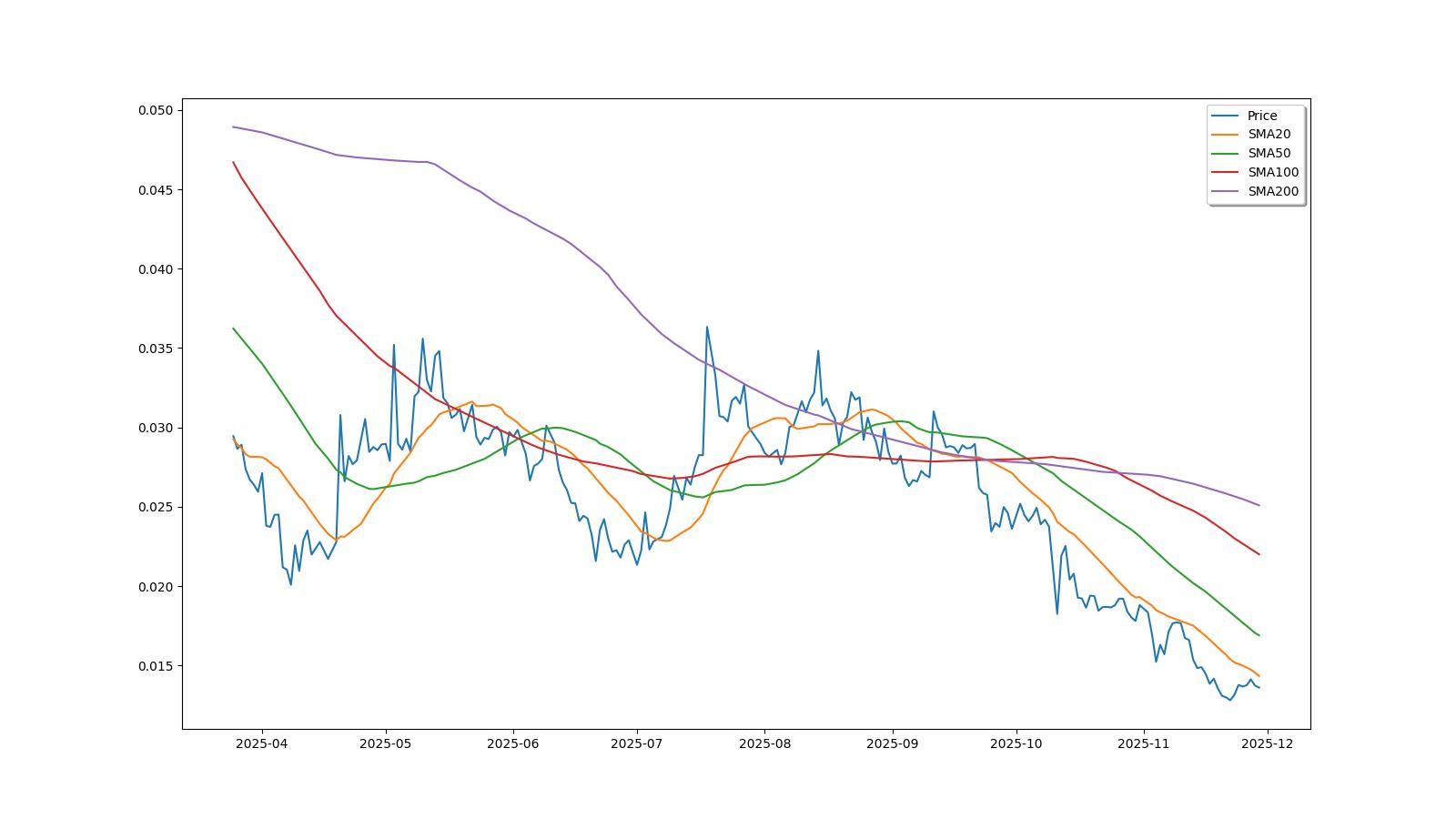 Shapeshift FOX Token Simple Moving Averages