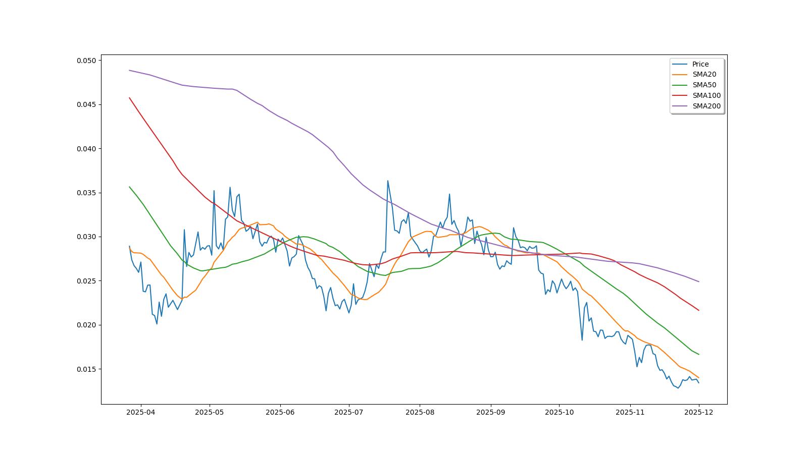 Shapeshift FOX Token Simple Moving Averages