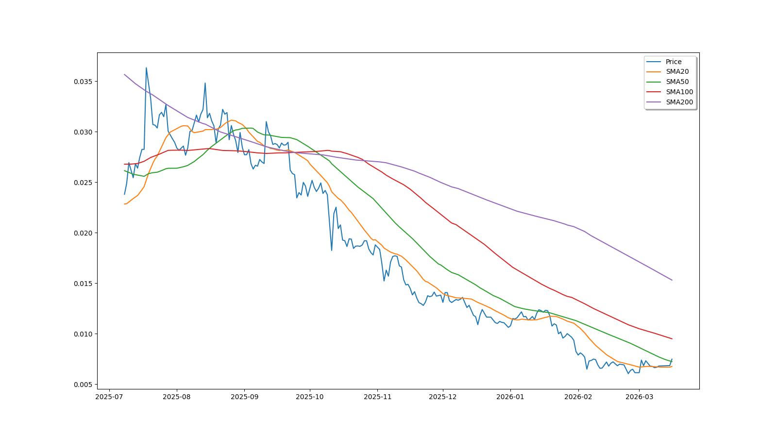 Shapeshift FOX Token Simple Moving Averages