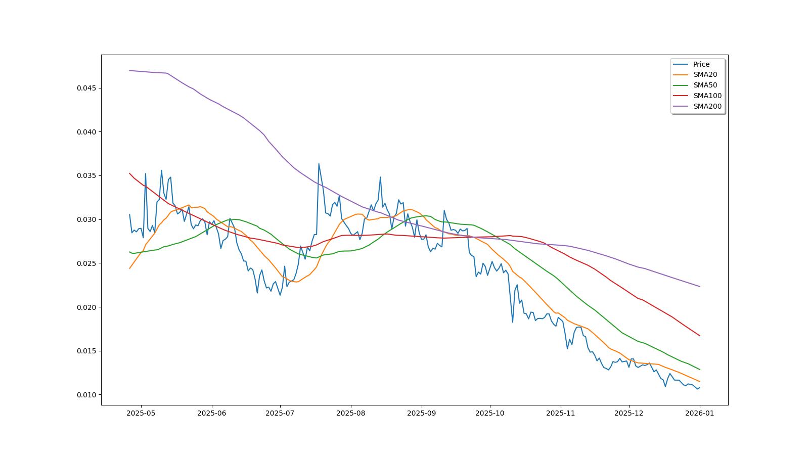 Shapeshift FOX Token Price, Chart, Market Cap, FOX Coin Essentials ...