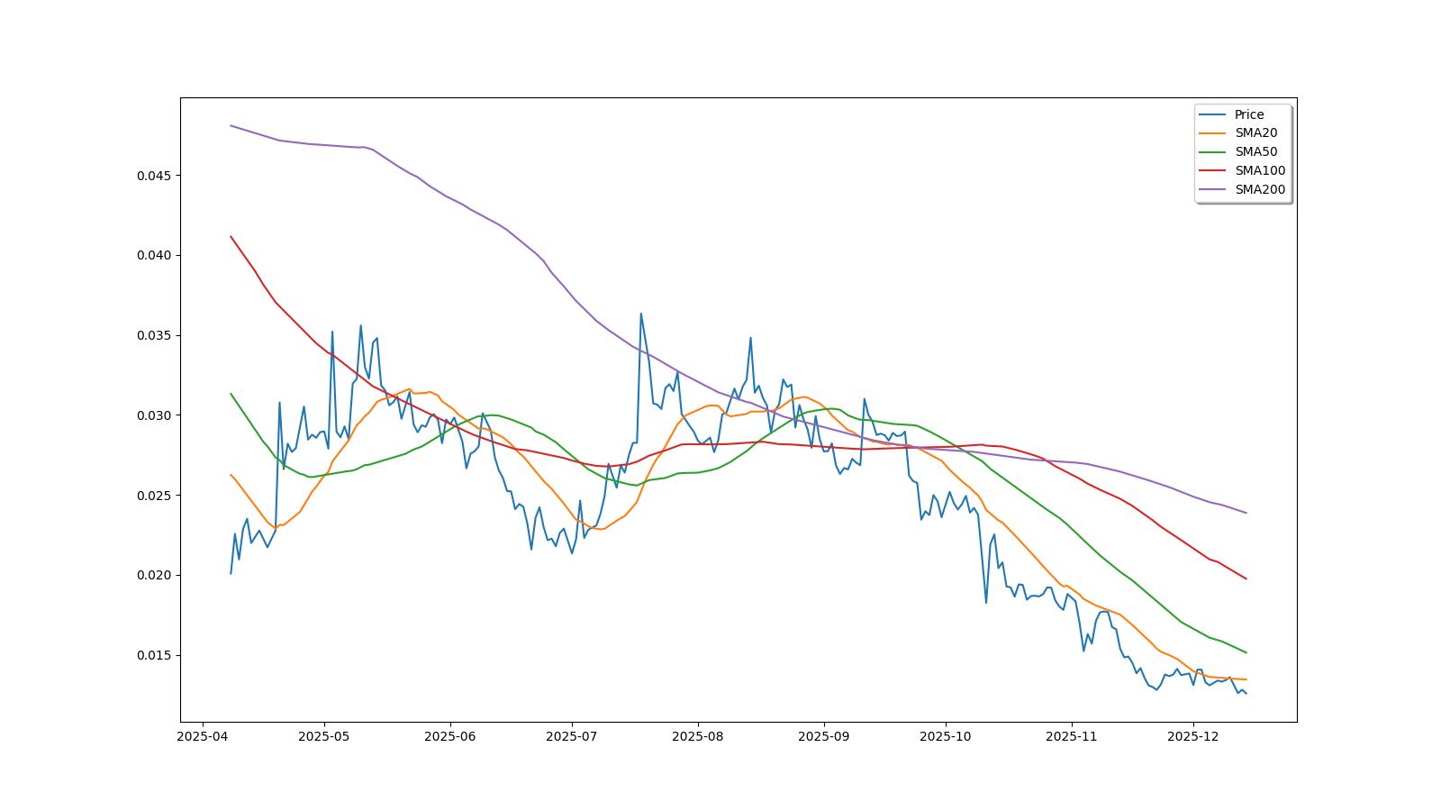 Shapeshift FOX Token Simple Moving Averages
