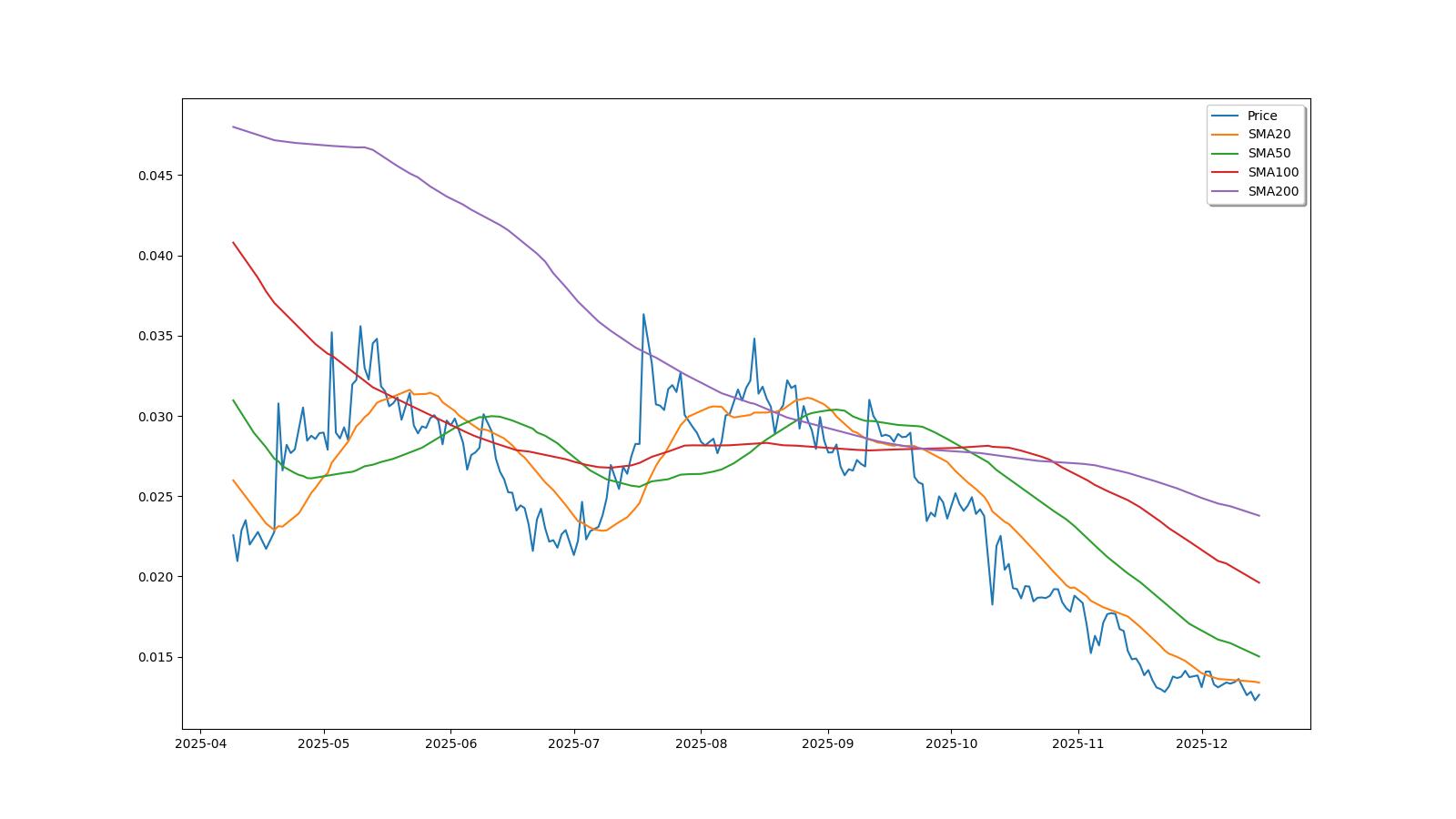 Shapeshift FOX Token Simple Moving Averages