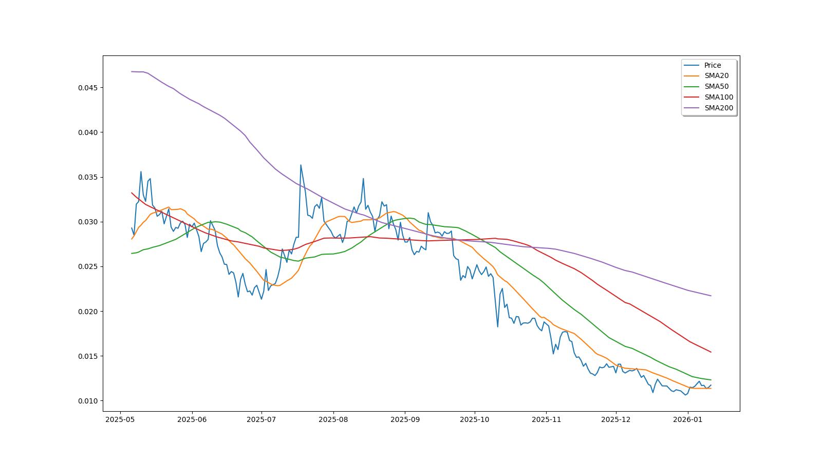 Shapeshift FOX Token Simple Moving Averages