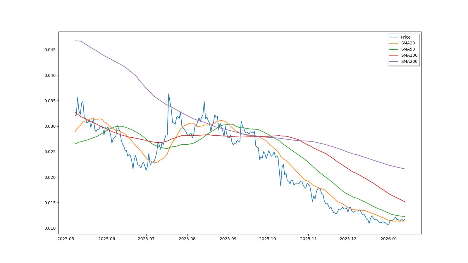 Shapeshift FOX Token Simple Moving Averages