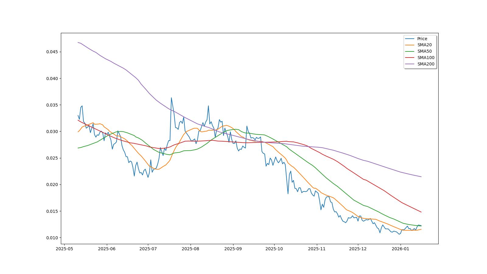 Shapeshift FOX Token Simple Moving Averages