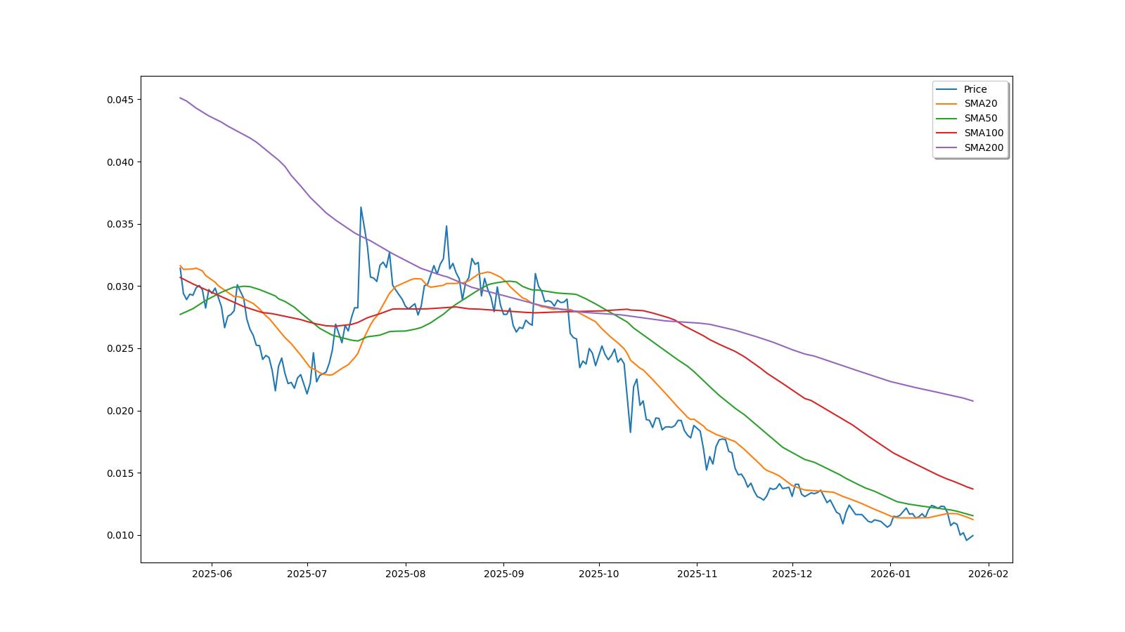 Shapeshift FOX Token Simple Moving Averages