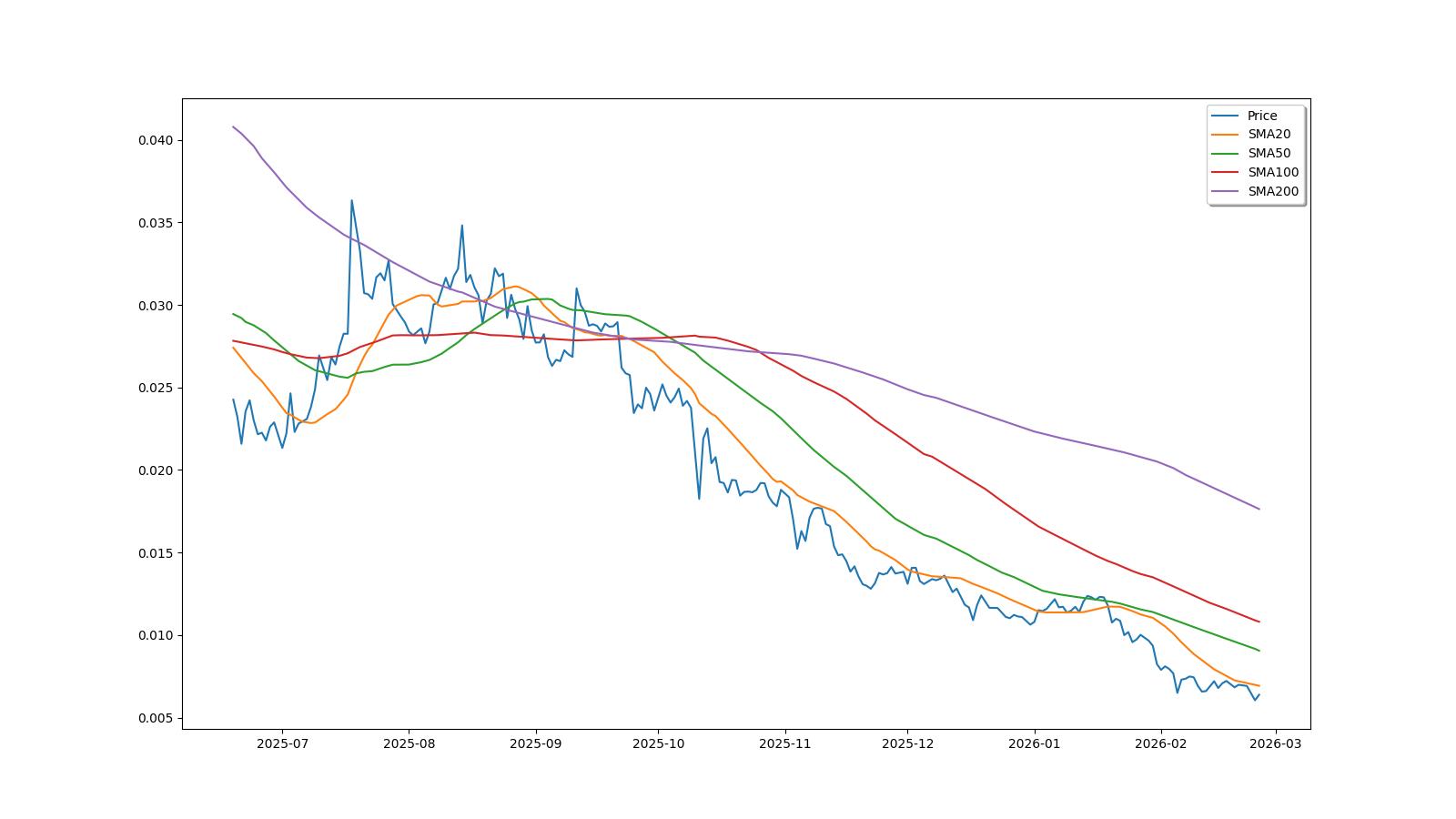 Shapeshift FOX Token Simple Moving Averages