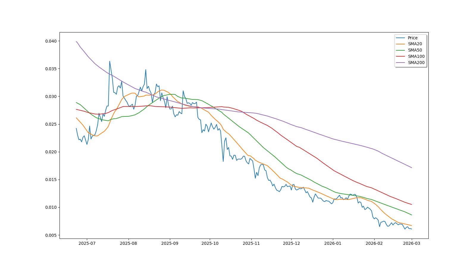Shapeshift FOX Token Simple Moving Averages