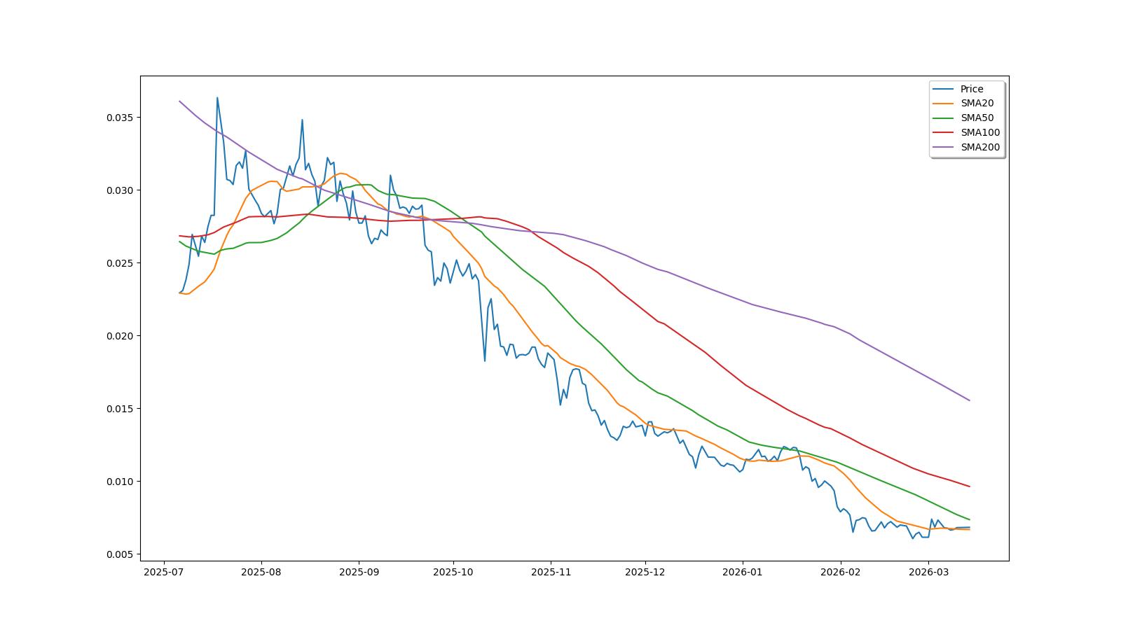 Shapeshift FOX Token Simple Moving Averages