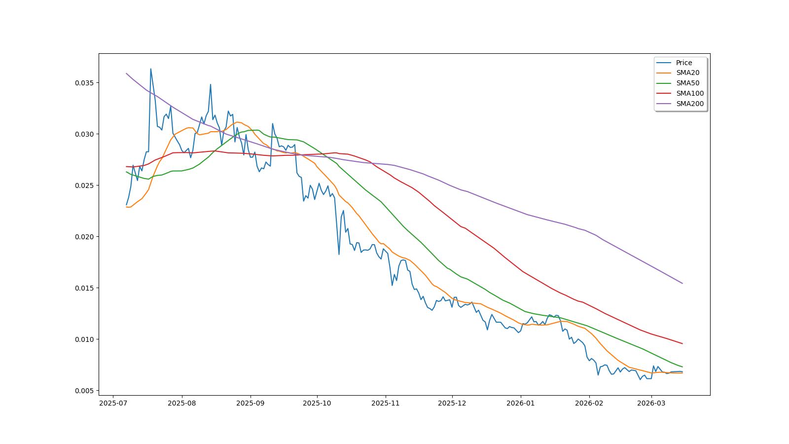 Shapeshift FOX Token Simple Moving Averages