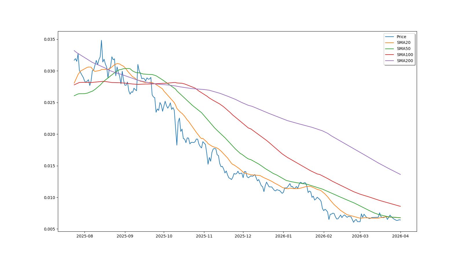 Shapeshift FOX Token Simple Moving Averages