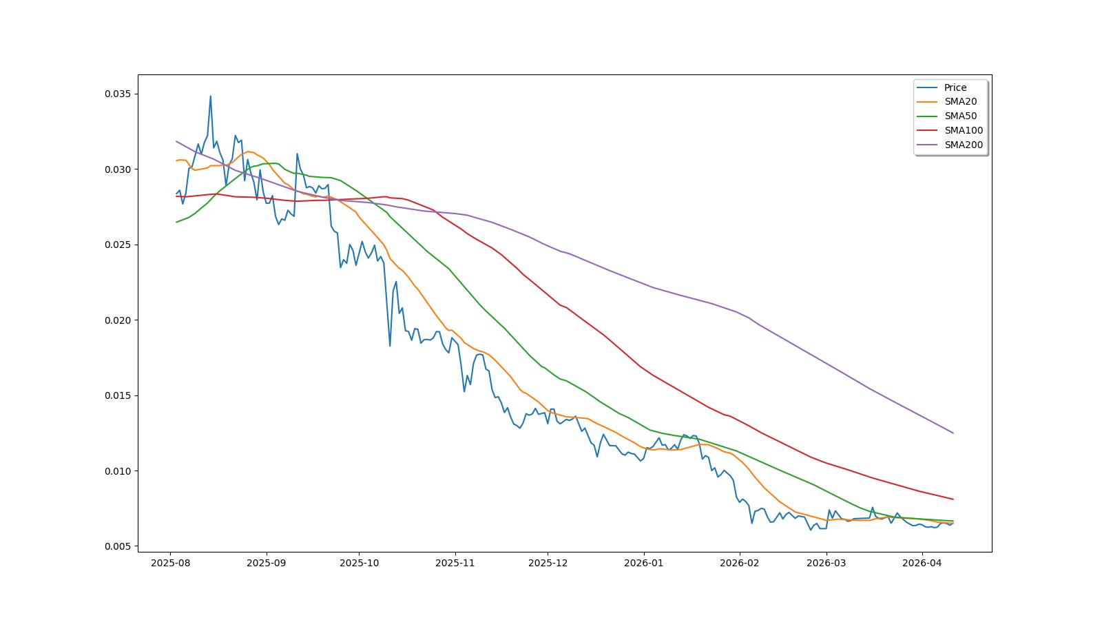 Shapeshift FOX Token Simple Moving Averages