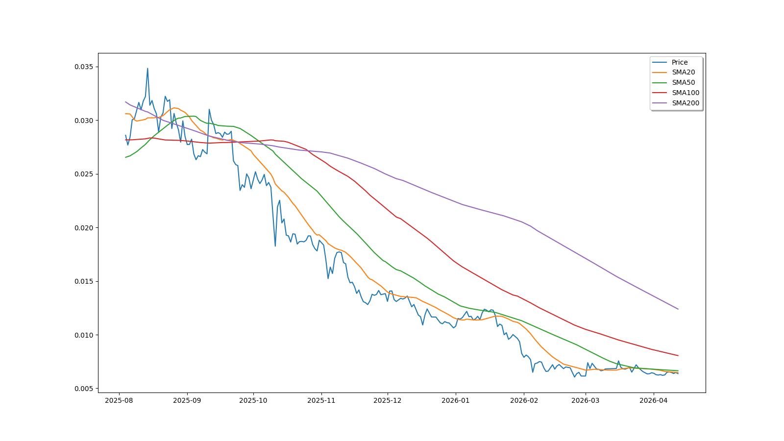 Shapeshift FOX Token Simple Moving Averages