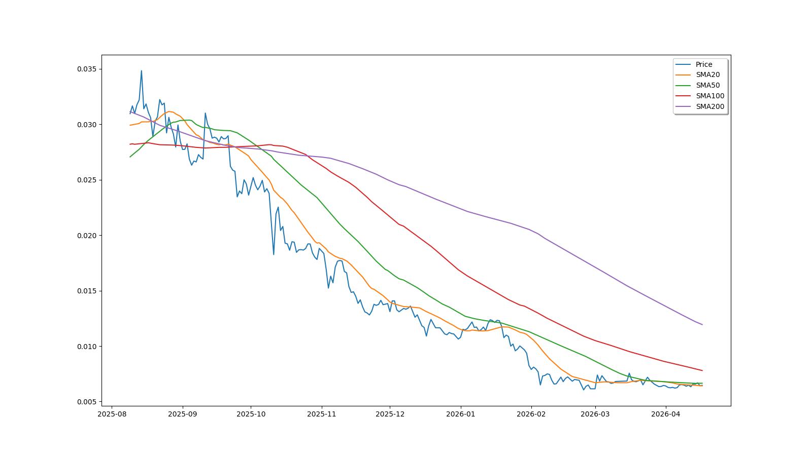 Shapeshift FOX Token Simple Moving Averages