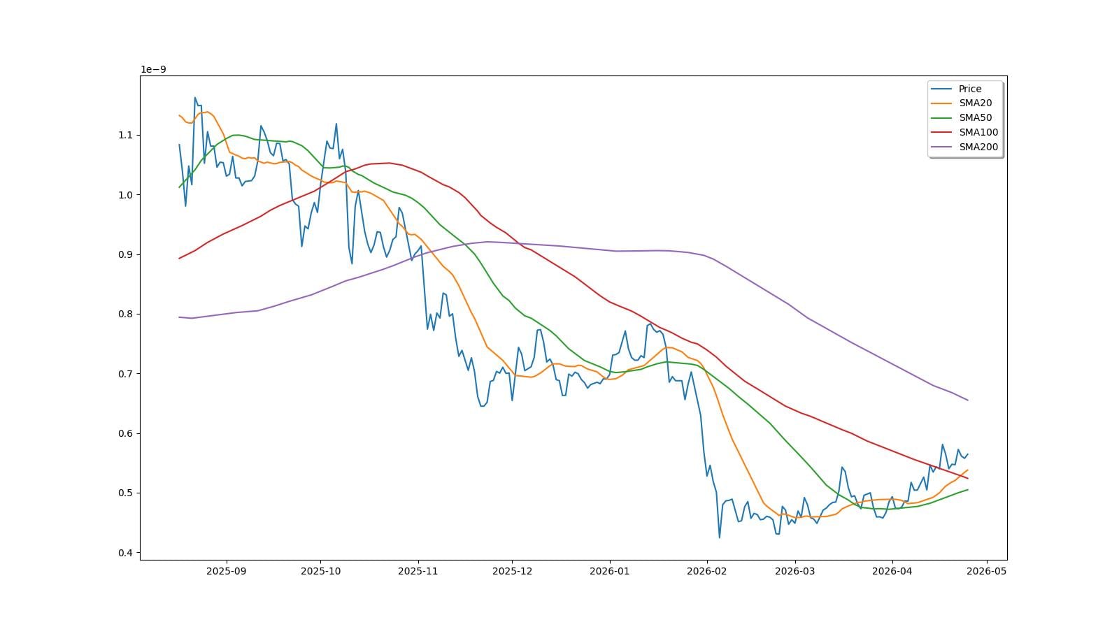 FOXE Simple Moving Averages