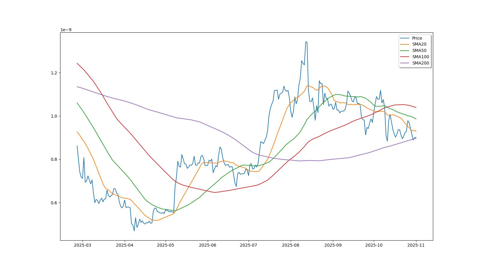 FOXE Simple Moving Averages