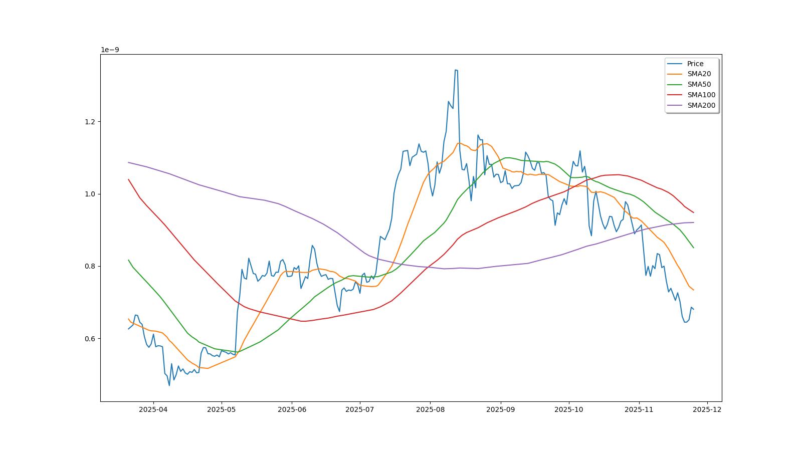 FOXE Simple Moving Averages