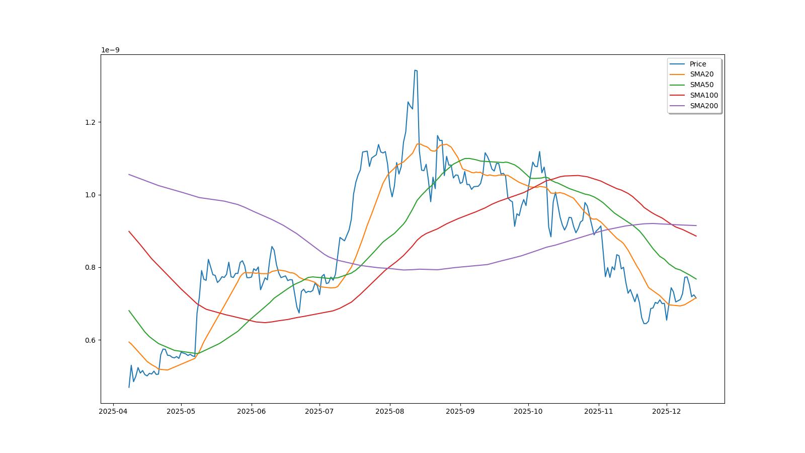FOXE Simple Moving Averages