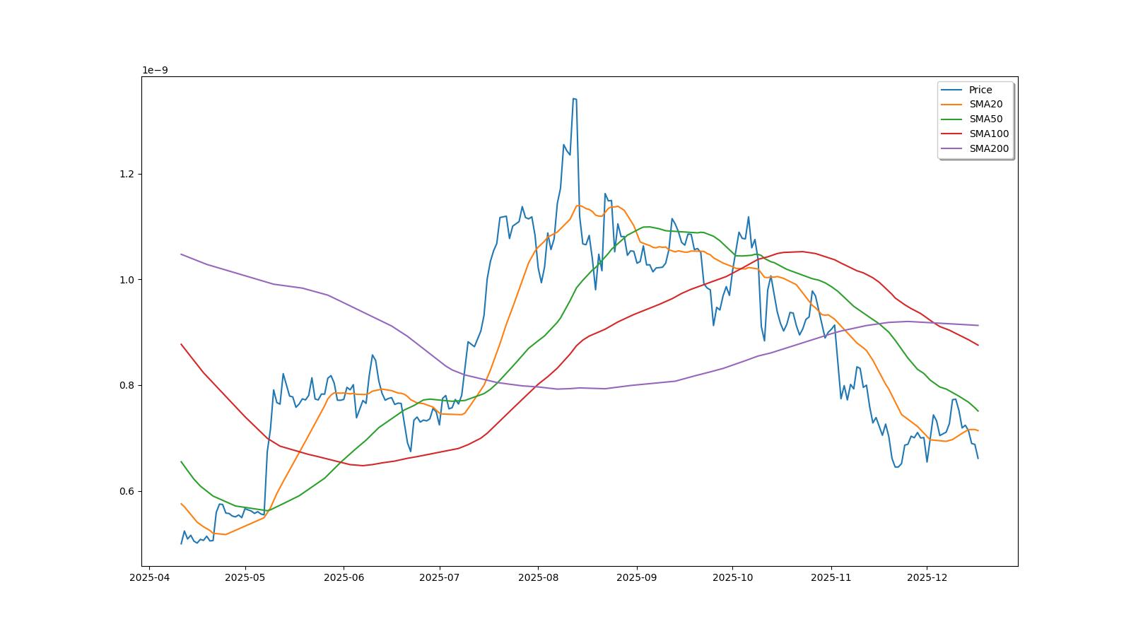 FOXE Simple Moving Averages