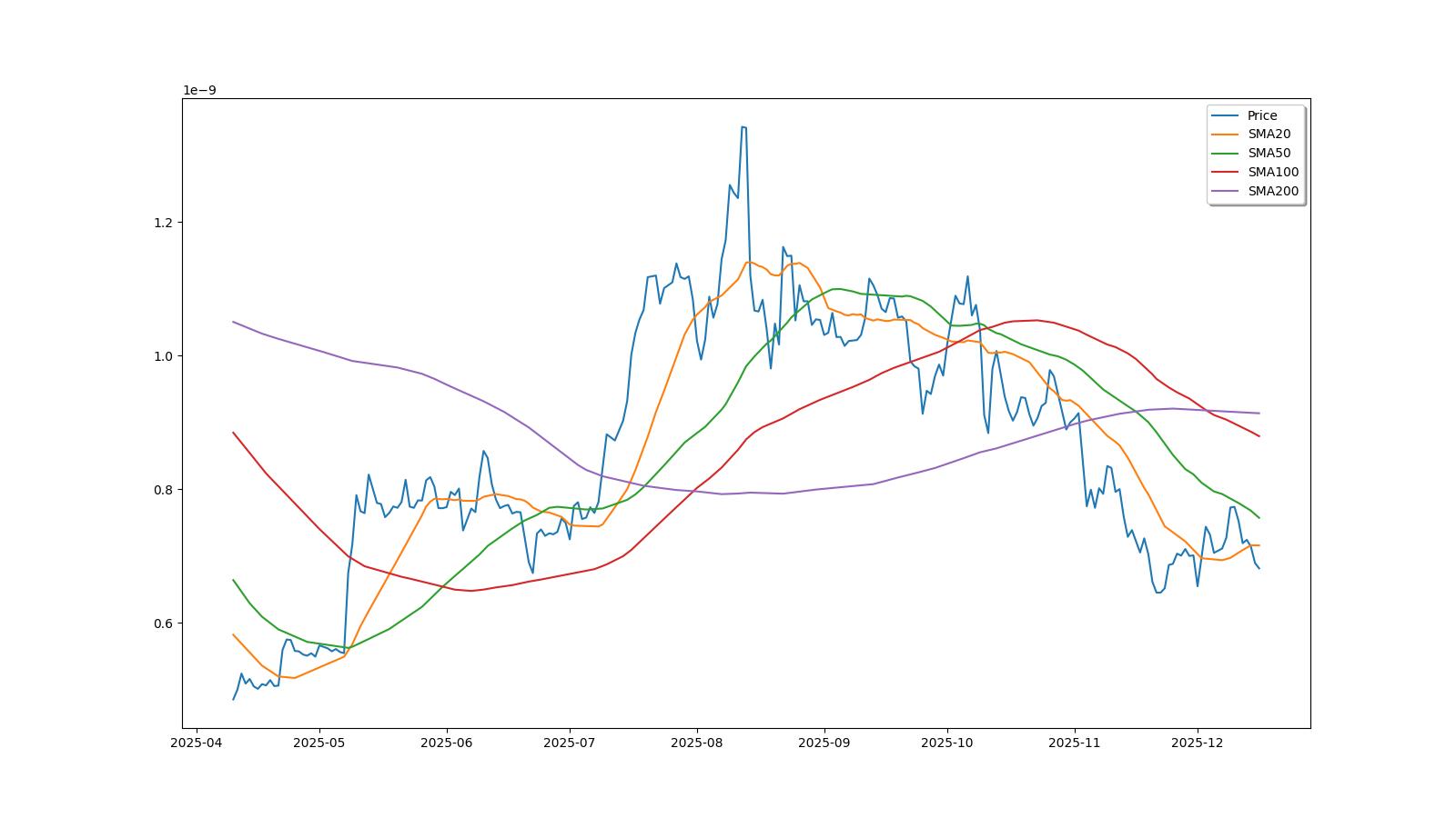 FOXE Simple Moving Averages