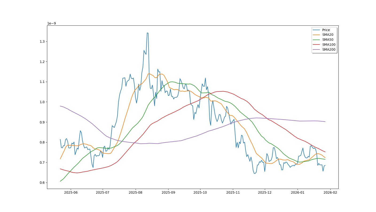 FOXE Simple Moving Averages