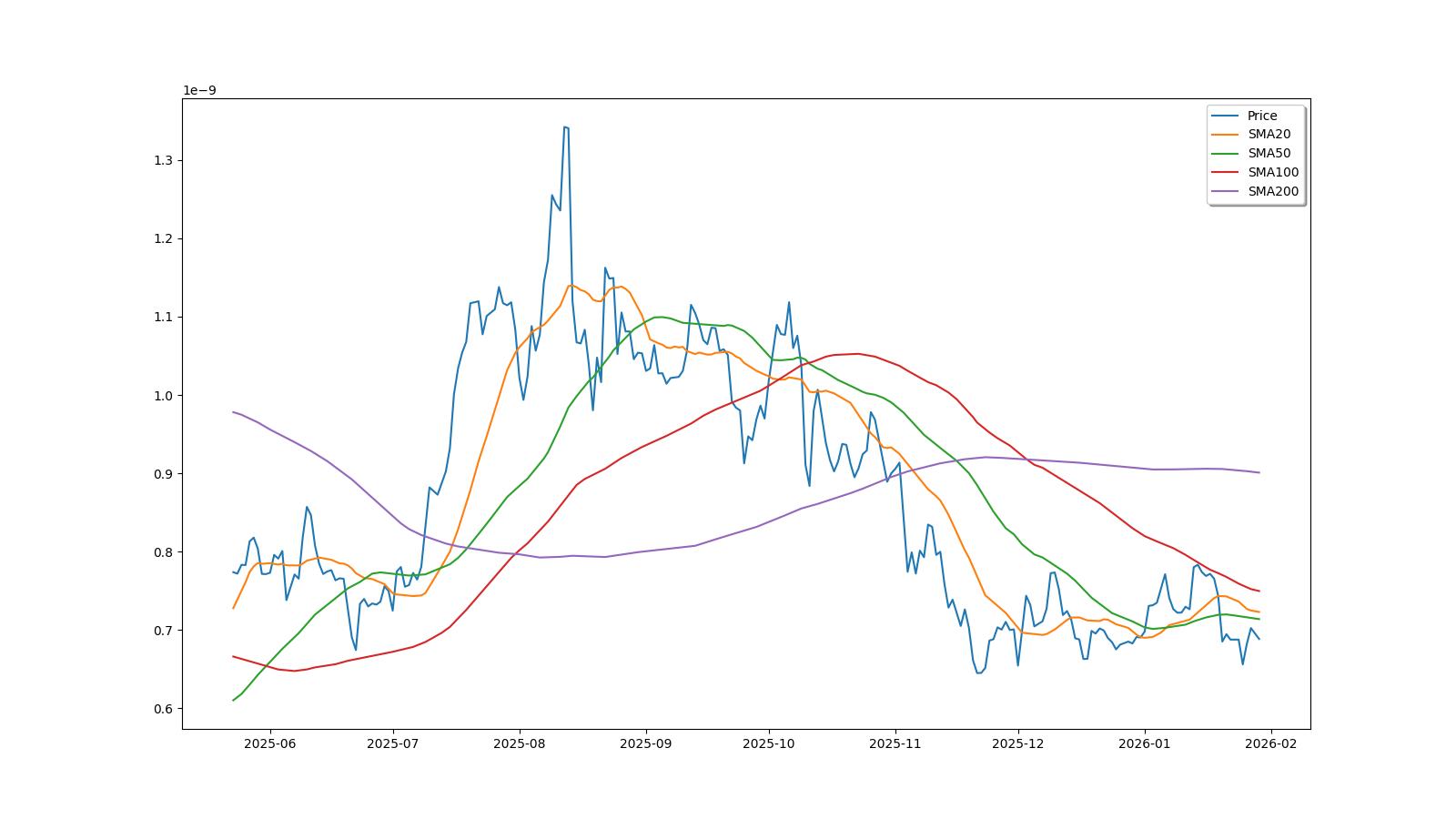 FOXE Simple Moving Averages