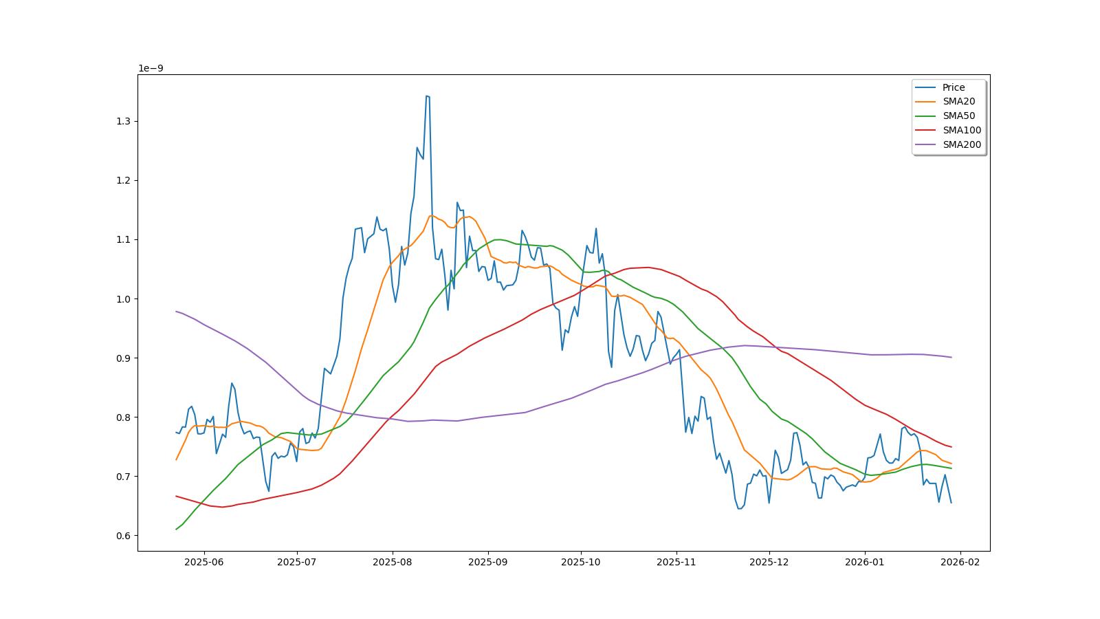 FOXE Simple Moving Averages