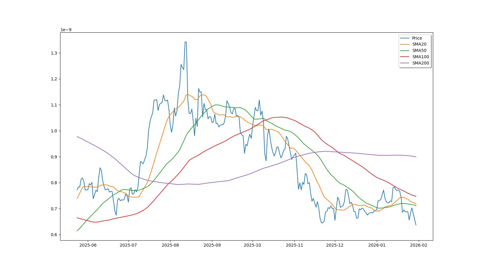 FOXE Simple Moving Averages