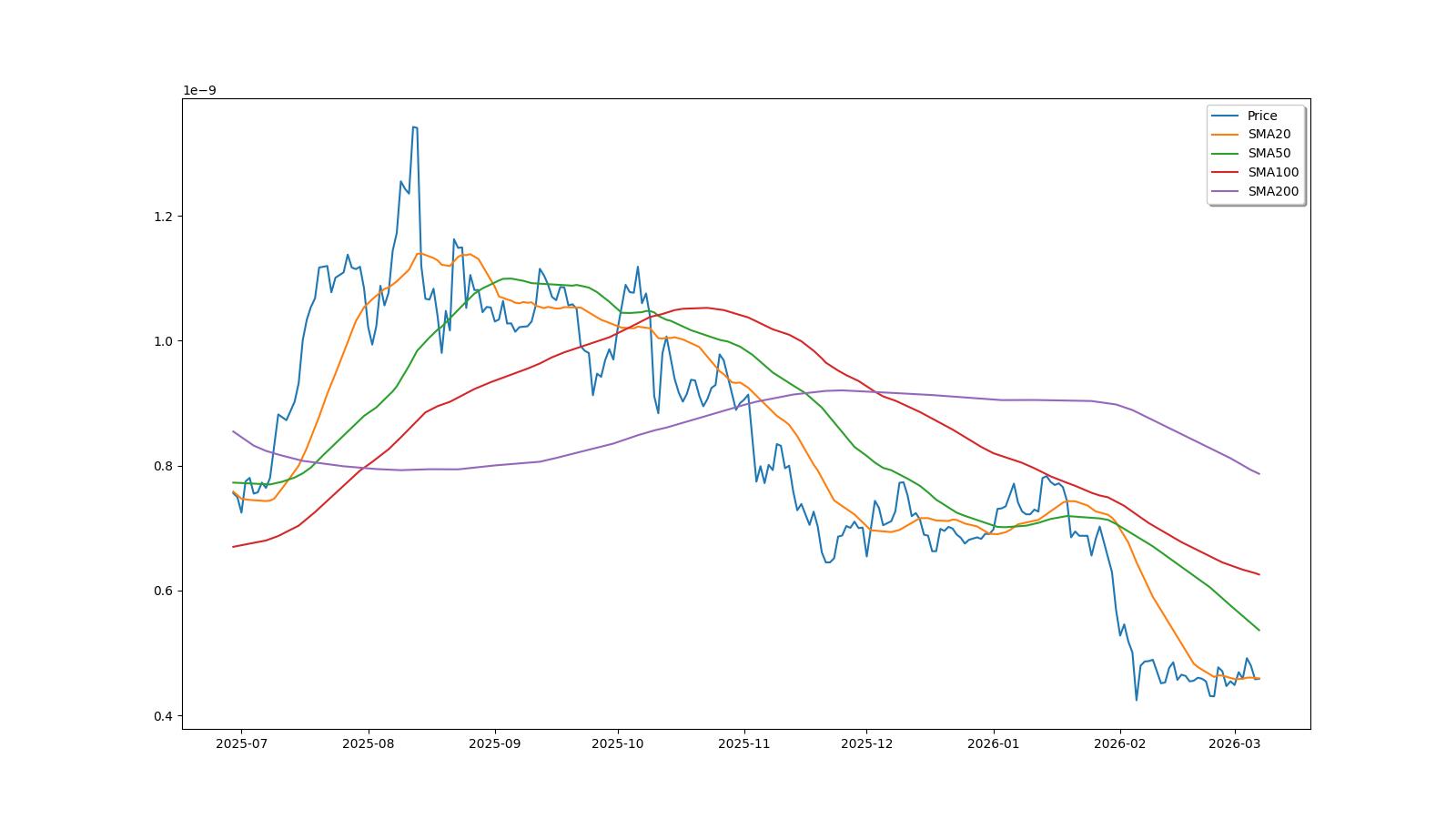 FOXE Simple Moving Averages