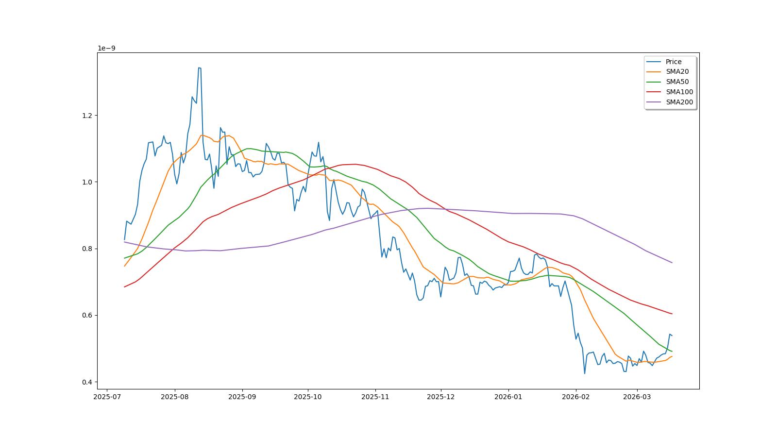FOXE Simple Moving Averages