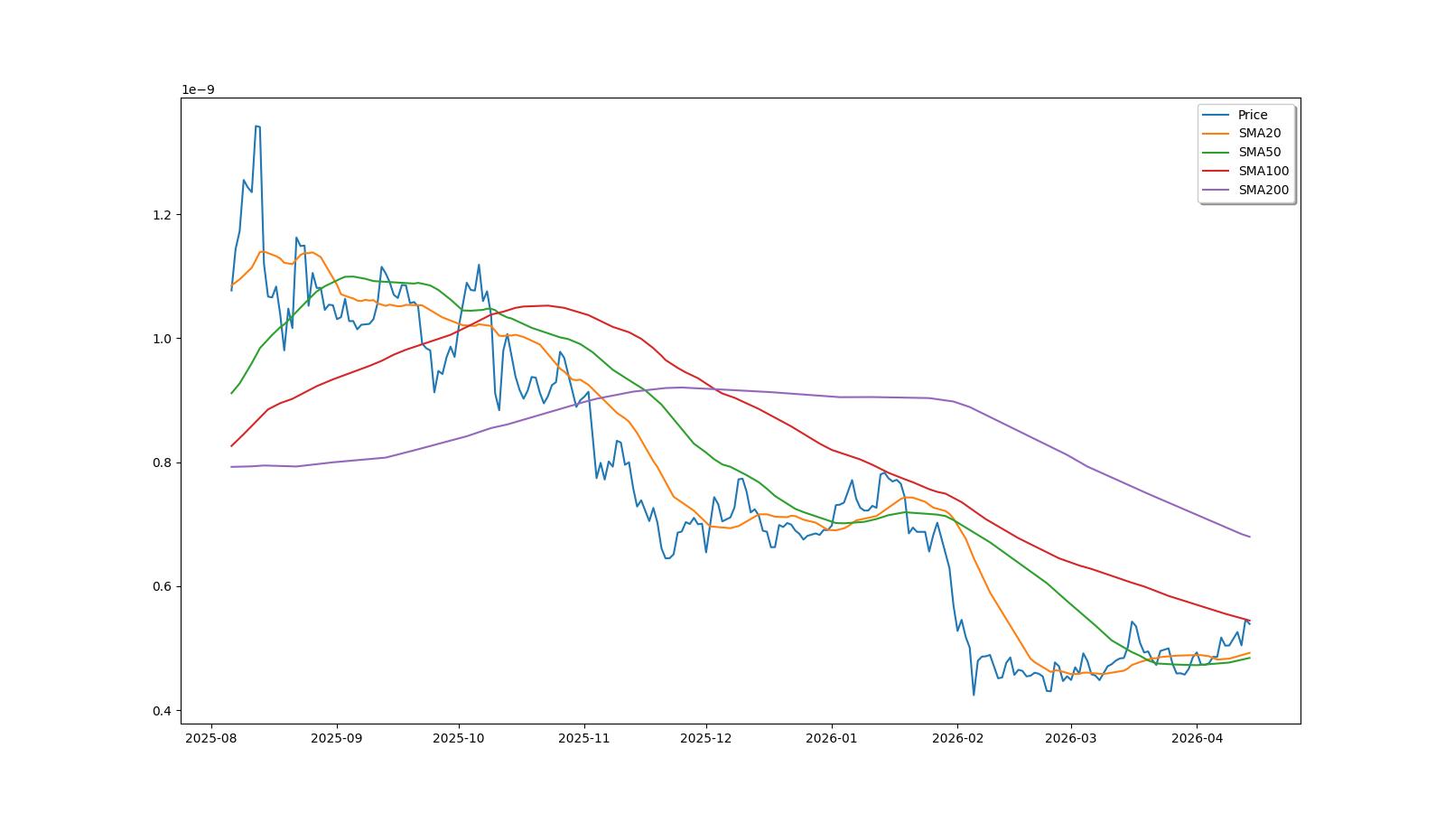 FOXE Simple Moving Averages