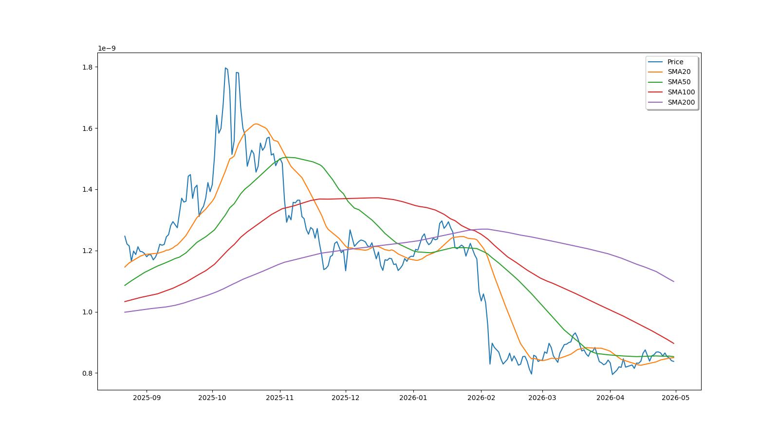 FoxGirl Simple Moving Averages