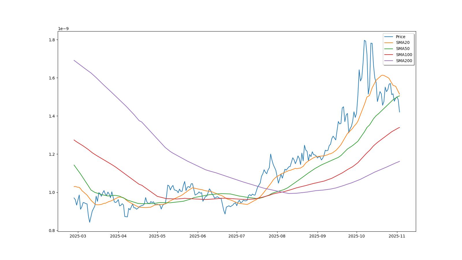 FoxGirl Simple Moving Averages
